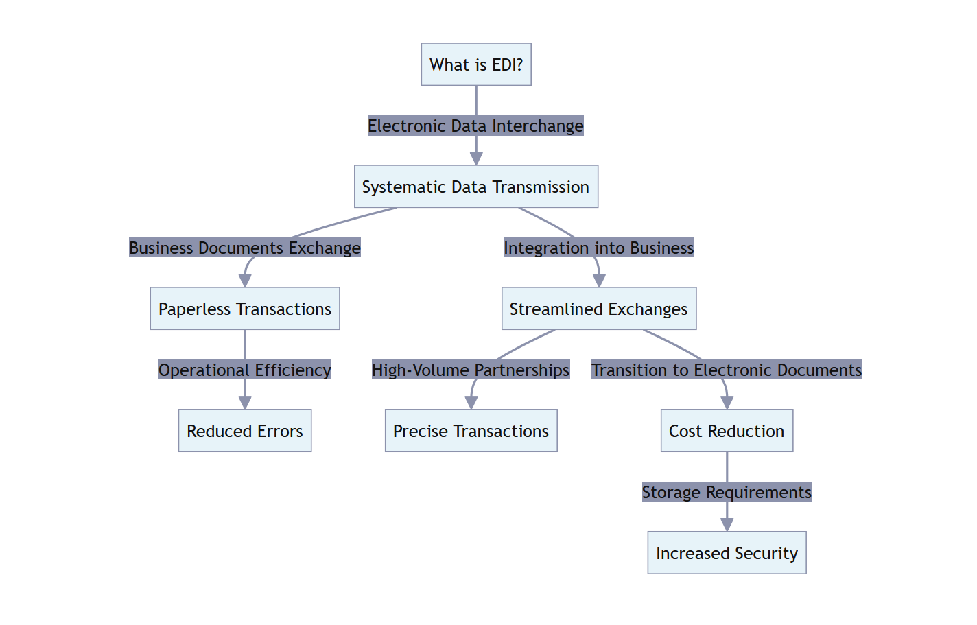 The Ultimate Edi Implementation Guide For Modern Businesses In 2024